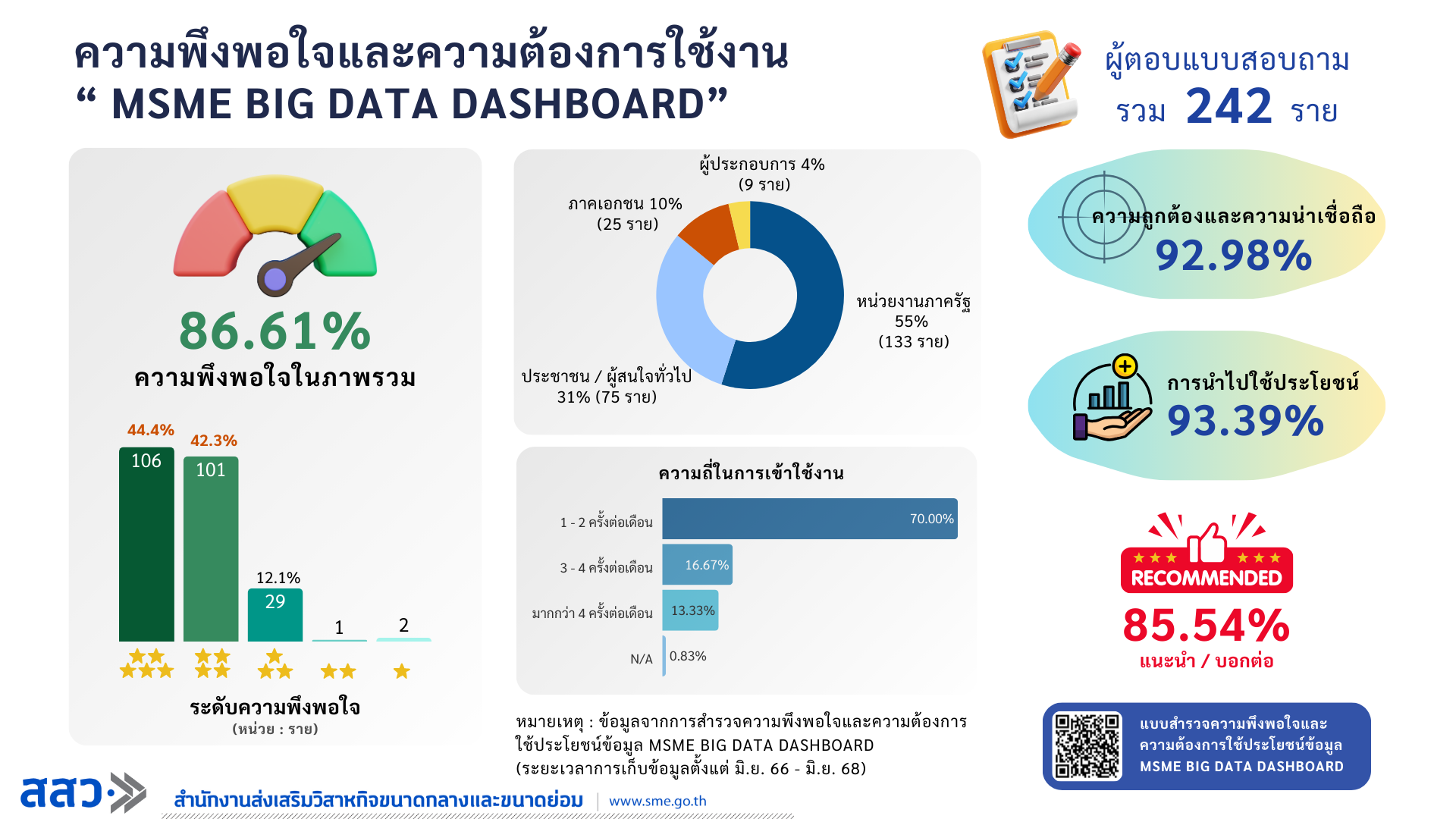 MSME Big Data Dashboard