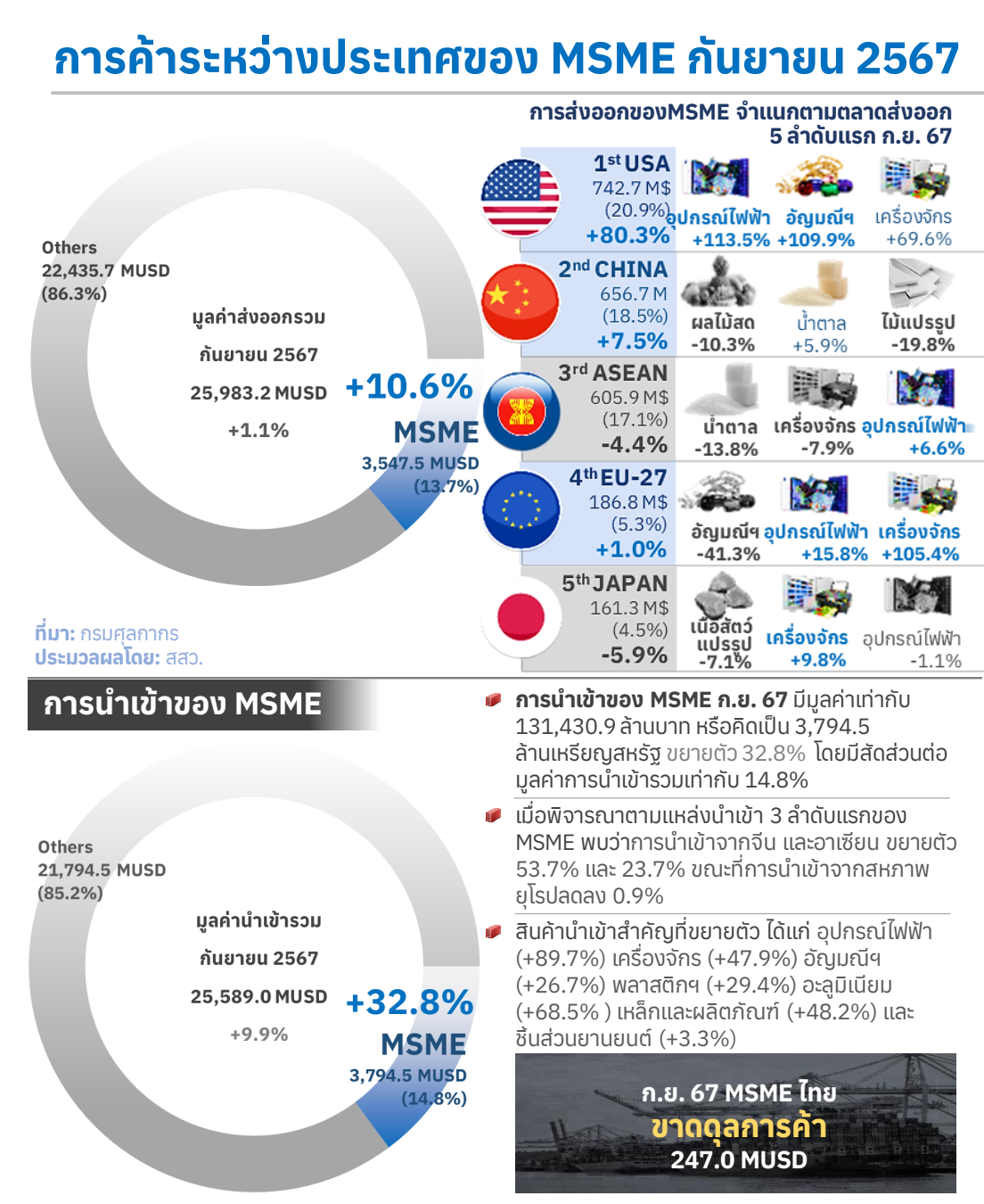 Dashboard SME Big Data