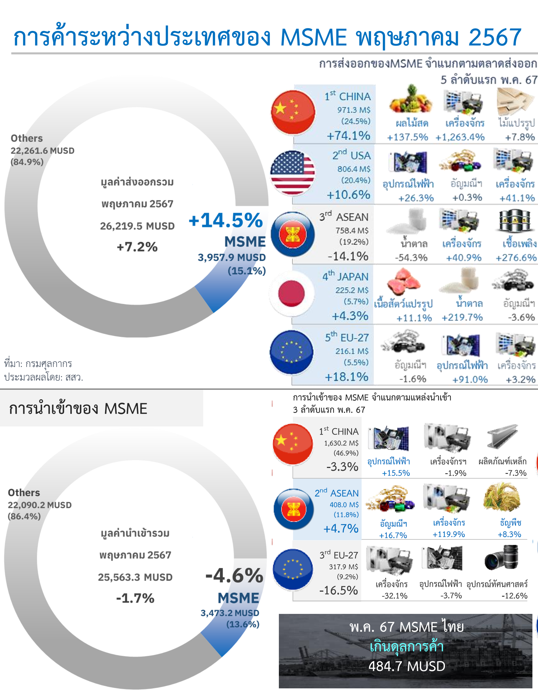 Dashboard SME Big Data