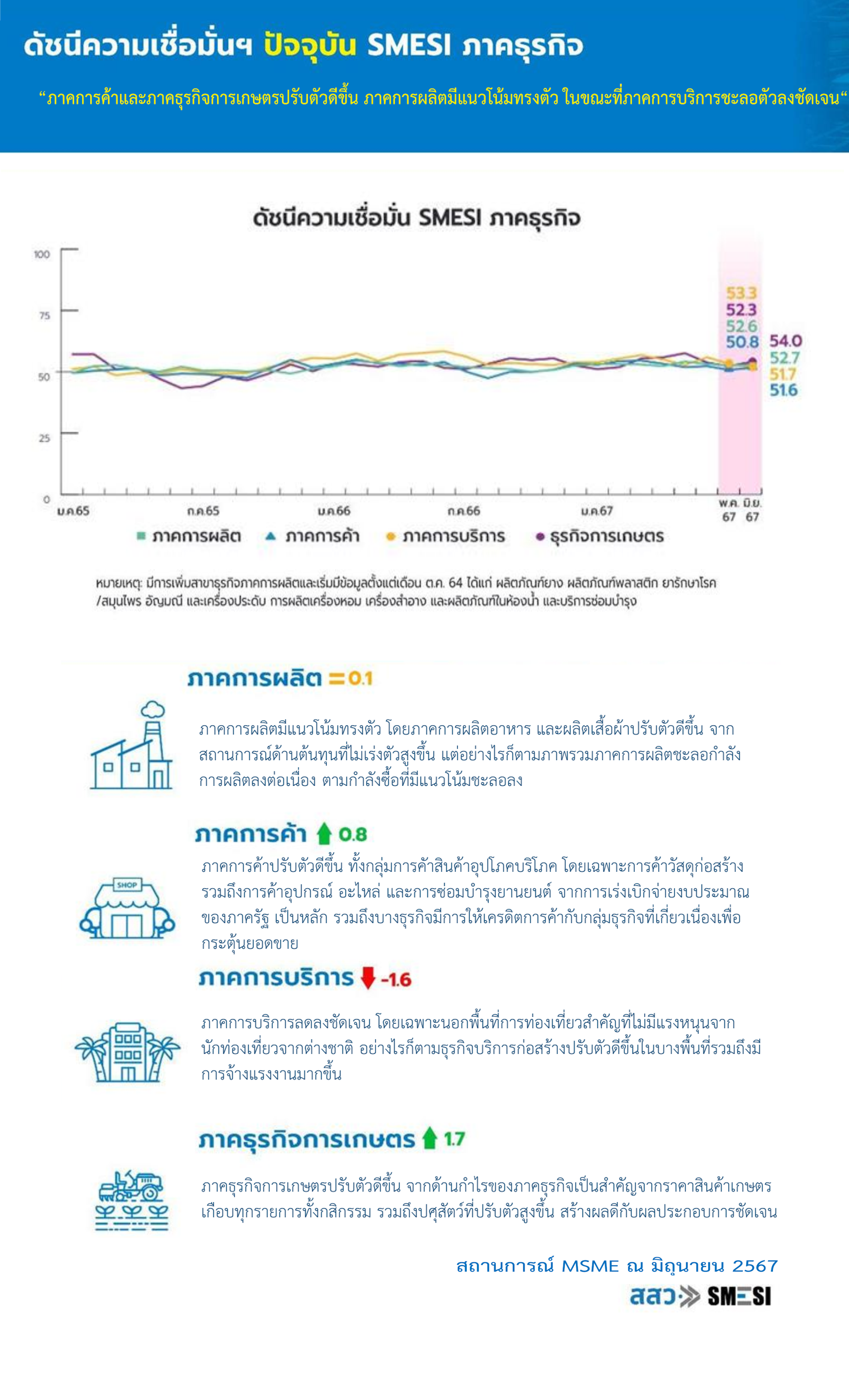 Dashboard SME Big Data
